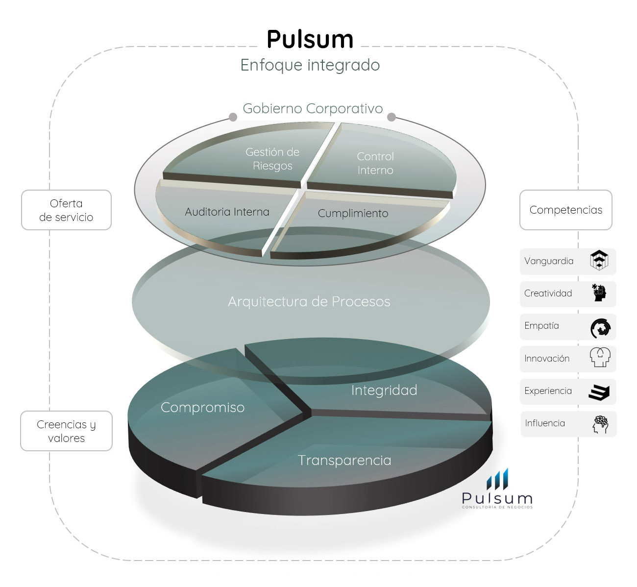 Modelamos la estructura de la gestión de riesgos | Pulsum
